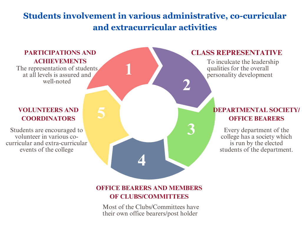 Bhaskaracharya College Of Applied Sciences - BCAS
